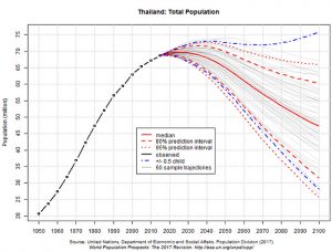 World Population Will Reach 9.8 Billion in 2050: UN