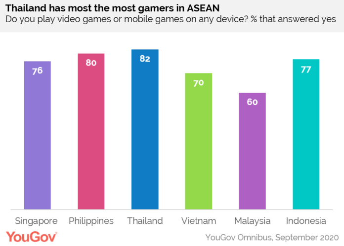 Survey: 4/5 Thais Play Video Games, Highest Ratio in ASEAN