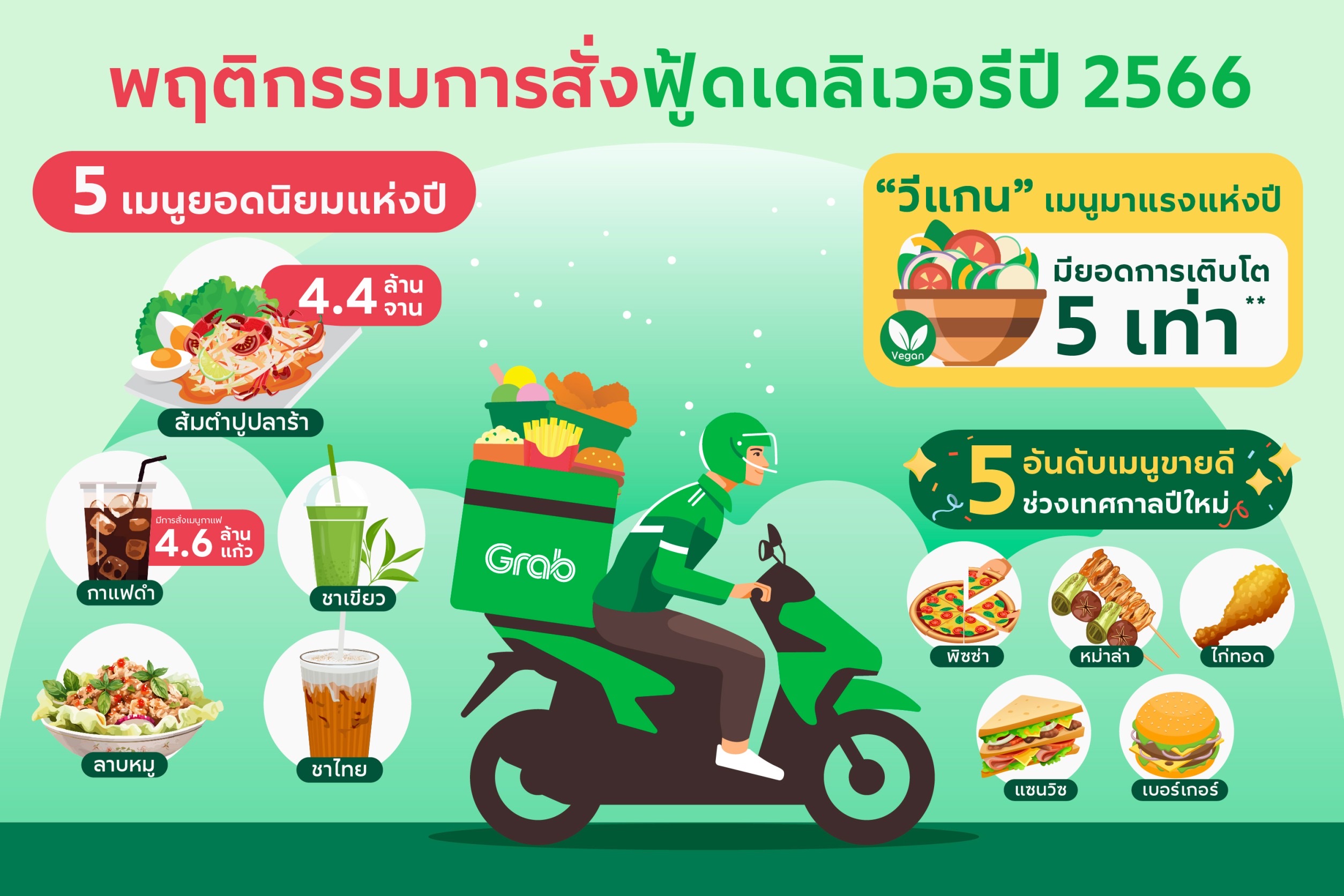 Somtam Ranks in the Top Order of Grab Thailand 2023
