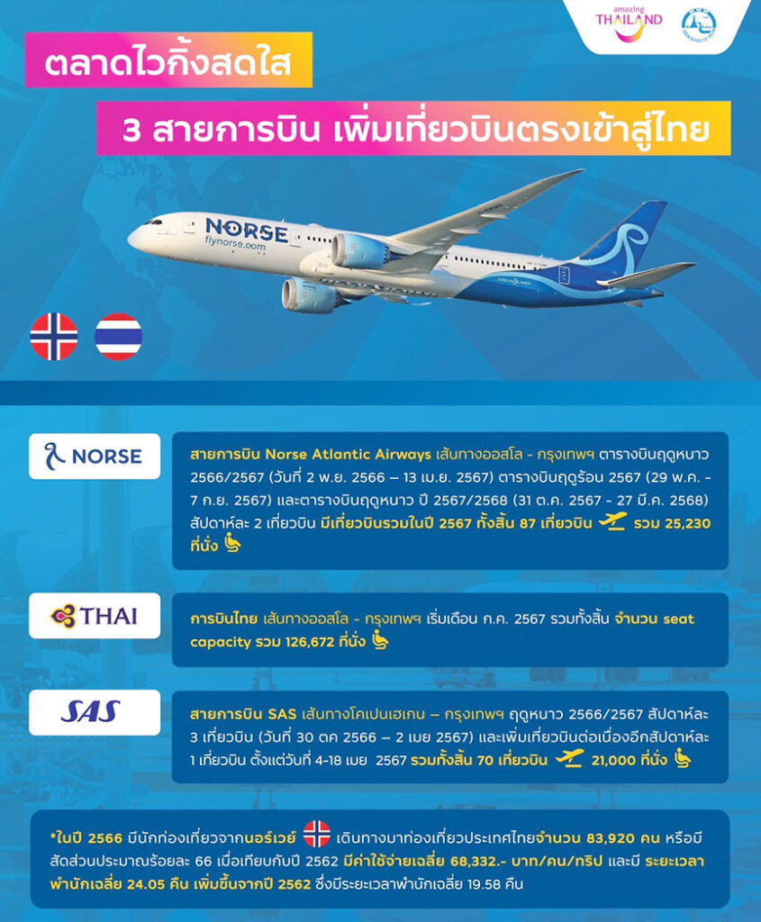 Oslo-Bangkok Flights Increase To Attract Scandinavian Tourists