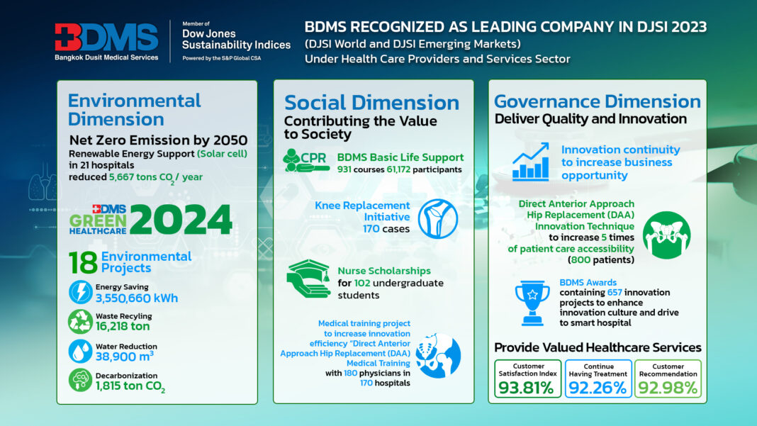BDMS Unveils Sustainable Strategy Through Green Healthcare