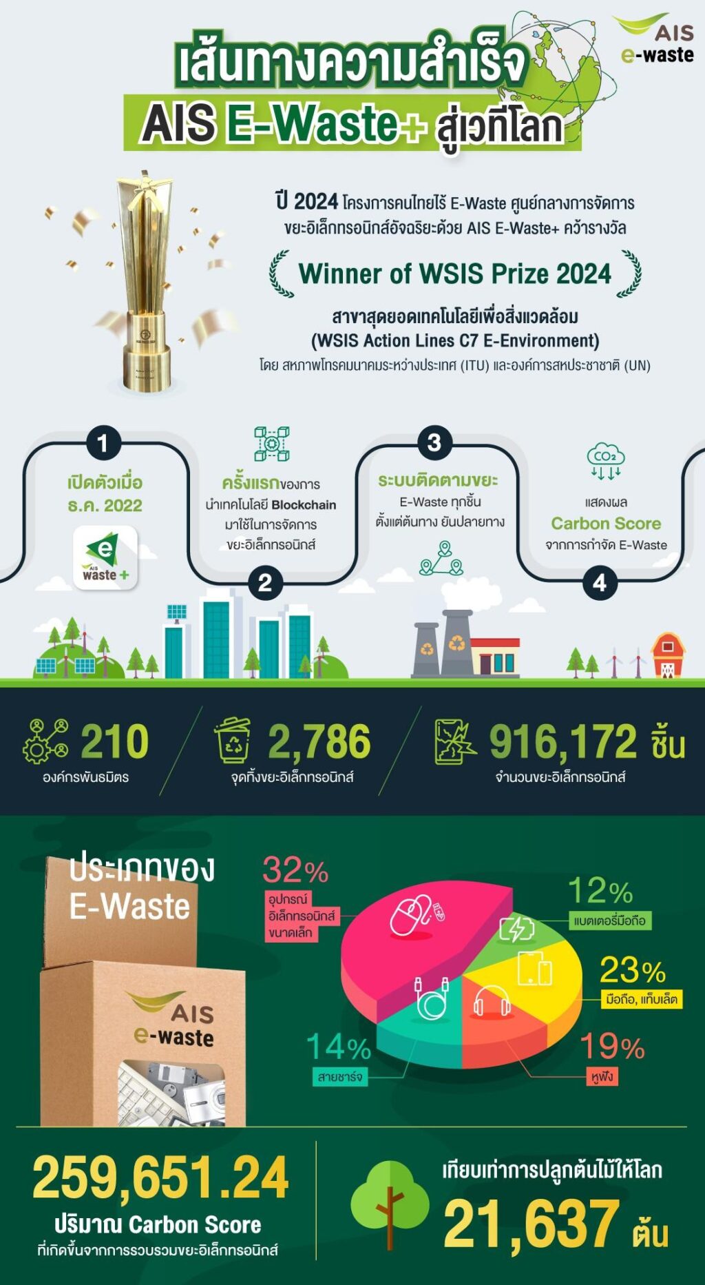 AIS Wins the WSIS Prize 2024 with E-Waste+ Application