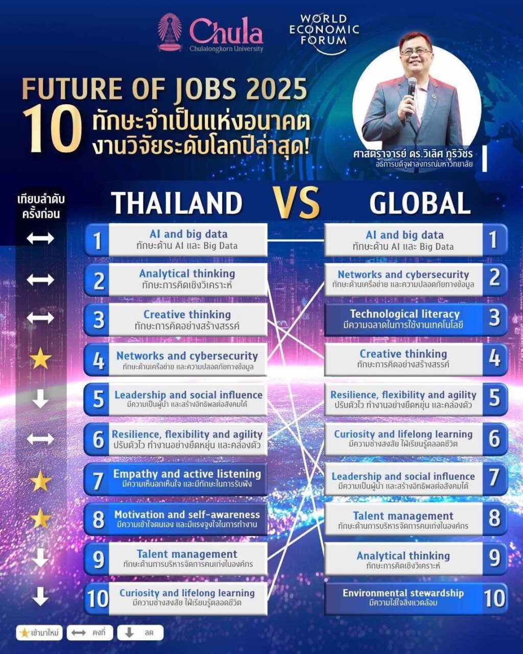 Chulalongkorn University Partners with WEF on 'Future of Jobs 2025 ...