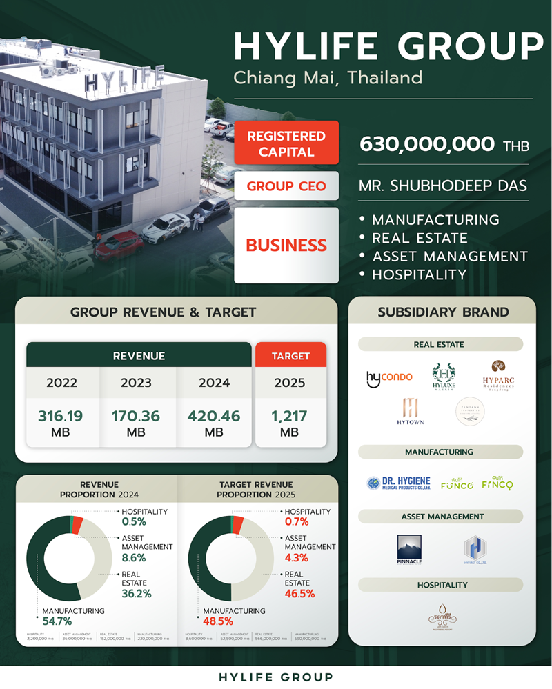 Hylife Group Targets 1.217 Billion Baht in 2025