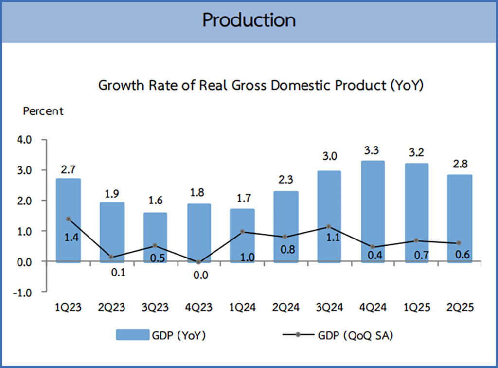 Thailand Raises 2025 GDP Growth Forecast to 2% Despite Economic Slowdown