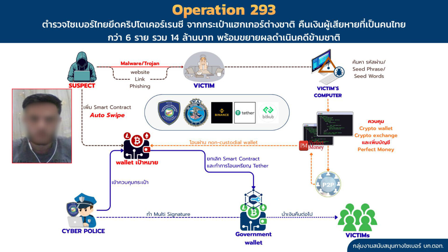FBI-Thai Police Operation Seizes Crypto from European Hacker